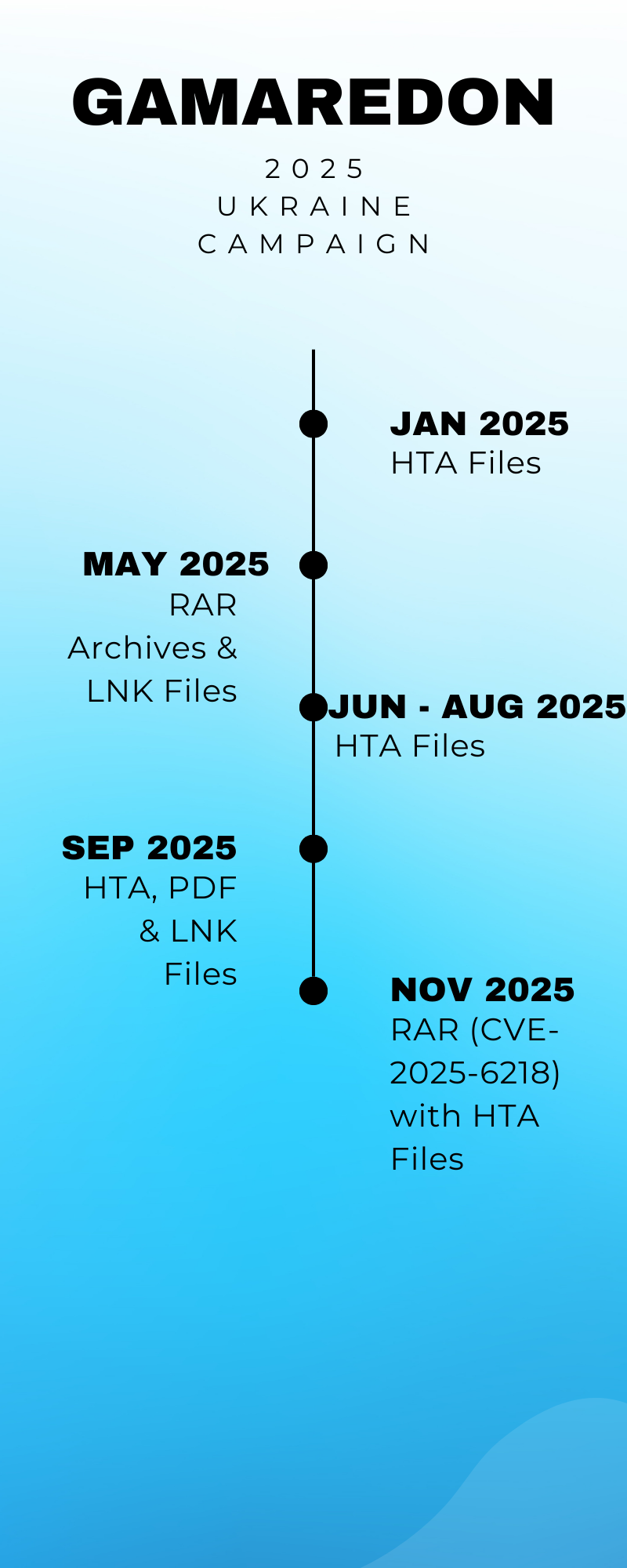 Inside Gamaredon 2025: Zero-Click Espionage at Scale - Synaptic Security Blog